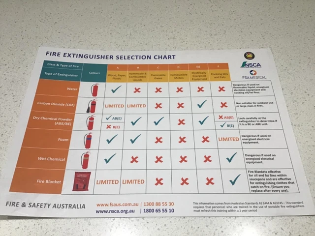 FIRE EXTINGUISHER SELECTION Chart Poster, Fire And Safety Medical Foam ...