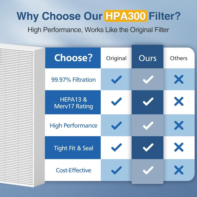 HPA300 HEPA AIR Purifier Filter R for Honeywell Air Purifier HPA100/200 ...
