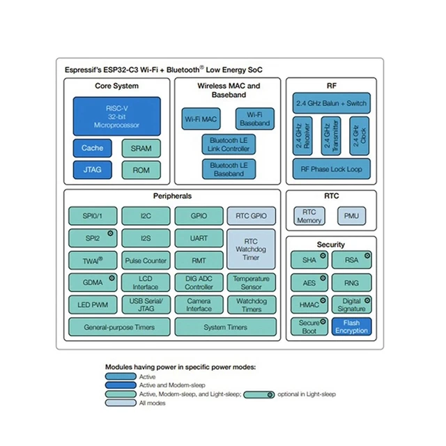 DAS ESP32-C3-ENTWICKLUNGSBOARD Ist mit Dem ESP32-C3--14- WiFi ...