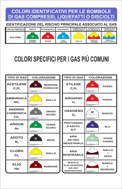 CARTELLO SEGNALETICO - Colori identificativi per le bombole di gas comp ...