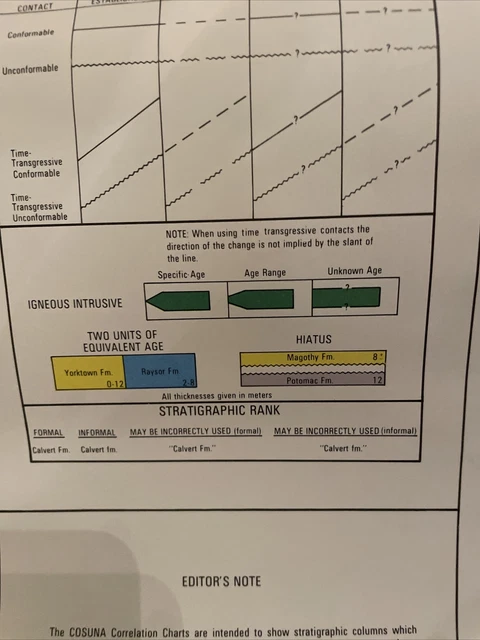 COSUNA GEOLOGIC STRATIGRAPHIC Correlation Map Chart USA Centr. And ...
