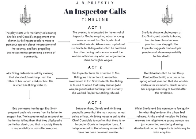 AN INSPECTOR CALLS Context Guide & Plot Summary GCSE English Literature ... AN INSPECTOR CALLS Context Guide & Plot Summary GCSE English Literature ...
