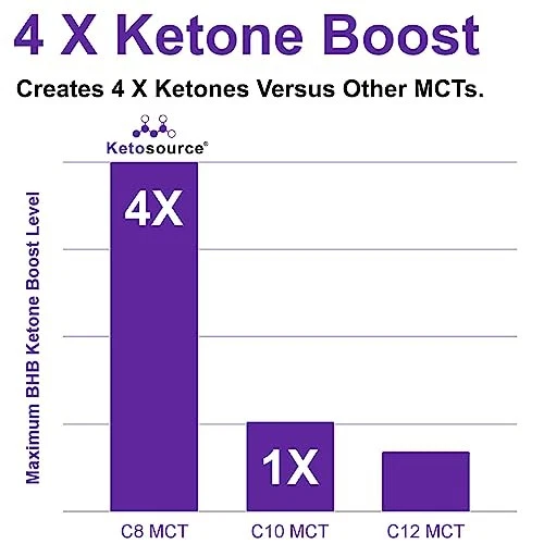 KETOSOURCE PURE C8 MCT Oil | Boosts Ketones 4X Versus Other MCTs ...