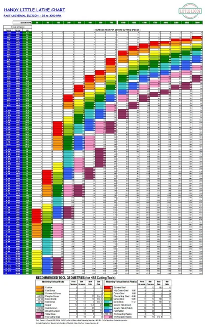 WALL CHART FOR METAL LATHE MILLING MACHINE for Bridgeport Hardinge ...