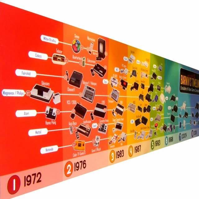 TIMELINE VIDEO GAME HISTORY POSTER 60×14 cm Console Atari Nes Game ...