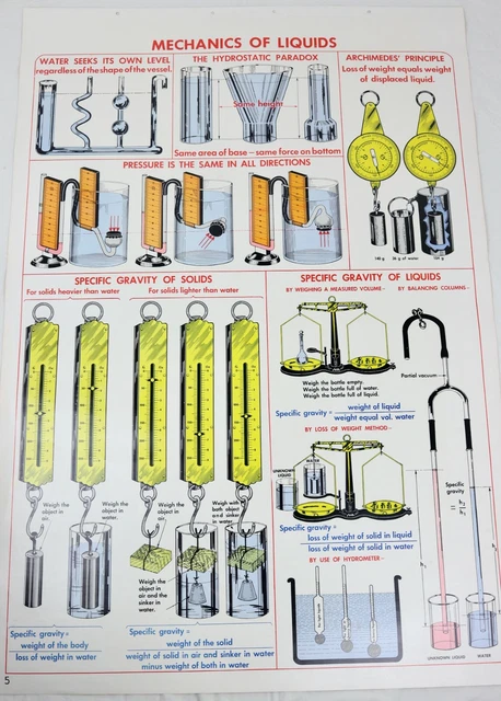 VINTAGE 1952 SARGENT Welch School Physics Chart Poster - Mechanics of ...