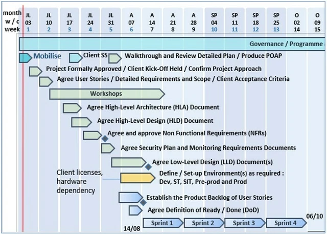 FREE UPGRADES | Project Plan Templates for Project Management | Excel ...