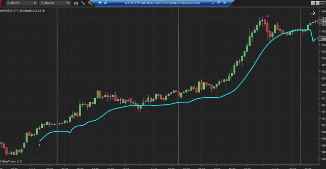 Best Trend Following Indicator For Ninjatrader 8 Working With Any