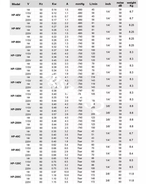 AIRTECH VACUUM PUMP HP-120V 200-240V 100L/min -700mmHg/-93.3kPa FedEx ...
