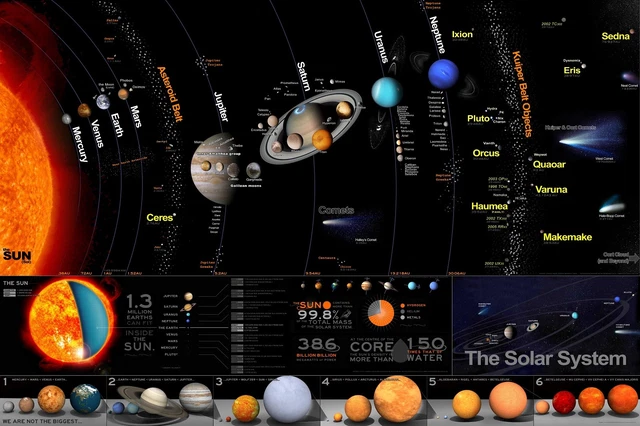 SOLAR SYSTEM SUN Planets Kids Learning Poster T169 |A4 A3 A2 A1 A0| £6. ...