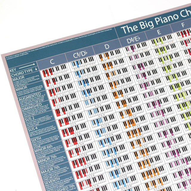 THE BIG PIANO Chords Poster - Chord Chart for Piano & Keyboard | Chord ...