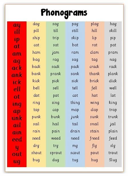 PHONOGRAMS- A4 LAMINATED Display Poster Phonics Literacy Letters ...