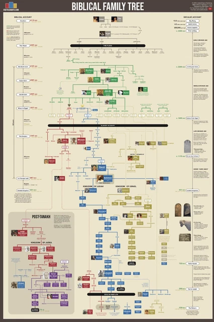 USEFUL CHARTS BIBLICAL Family Tree Poster Wall Chart 61x91cm (2ft x 3ft ...