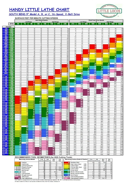 HANDY LATHE CHART for the SOUTH BEND 9" (16-speed, V-Belt Drive) METAL ...