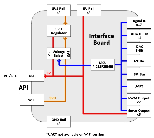 EMBEDDED INTERFACE BOARD I2C SPI UART PWM ADC DAC Servo PC Network USB ...