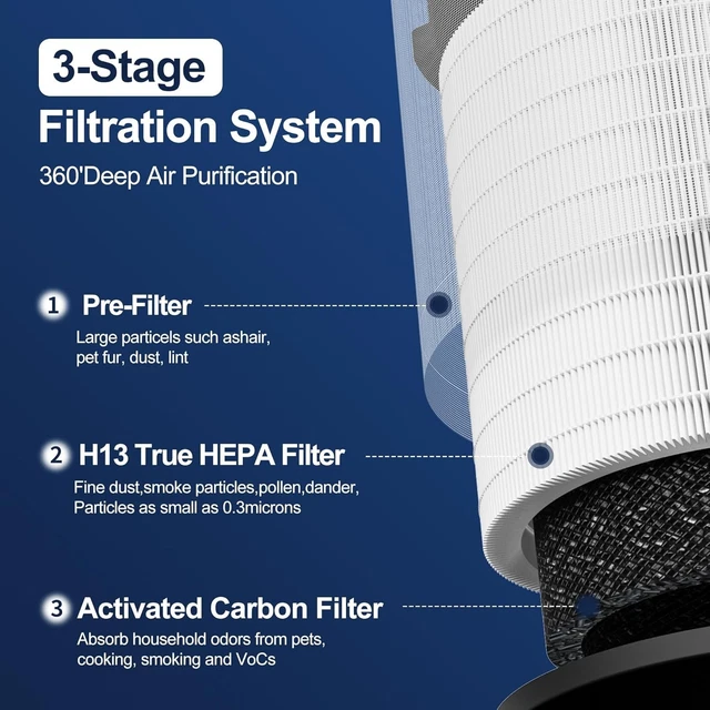 REPLACEMENT FY1700 HEPA Filter Compatible with Philips 1000i Series Air ...
