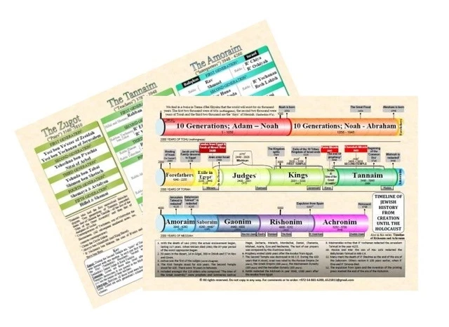 TIMELINE OF JEWISH history - A4 Chart (8.2X11.7 inch) EUR 6,00 ...