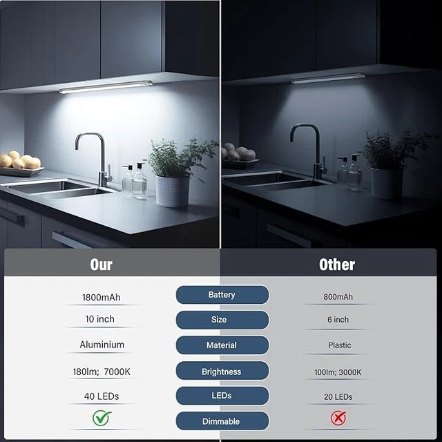 UNDER CABINET KITCHEN Lights 40 LED Motion Sensor Rechargeable 2 Pack £ ...