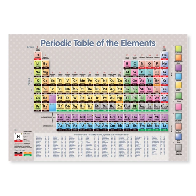 PERIODIC TABLE OF the Elements Science Wall Chart A4 £3.89 - PicClick UK