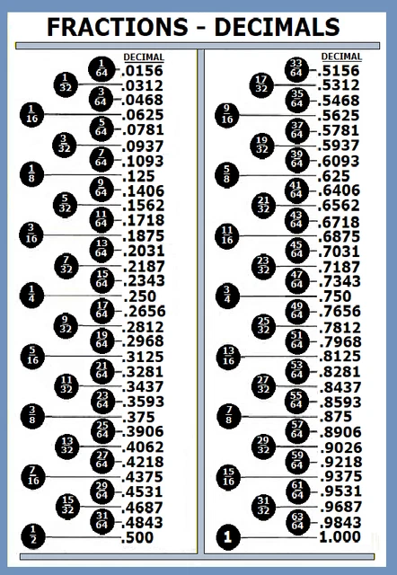 FRACTION - DECIMAL Conversion Chart - Refrigerator Photo Magnet @ 3"X5 ...